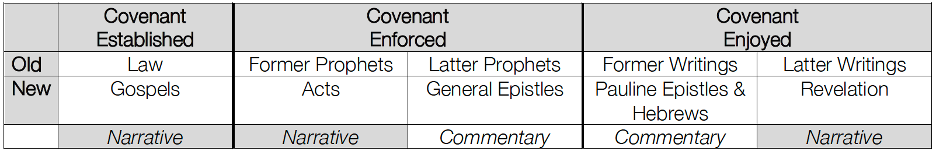 How to Understand and Apply the Old Testament: Step 10––Biblical ...